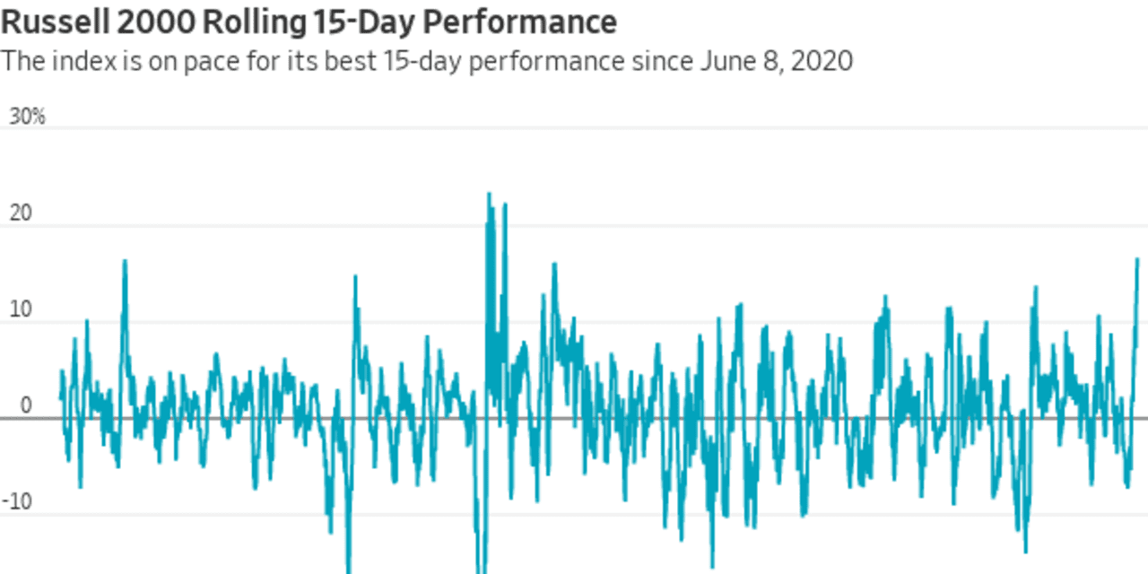 The Russell 2000 is on pace for another record closing high - MarketWatch