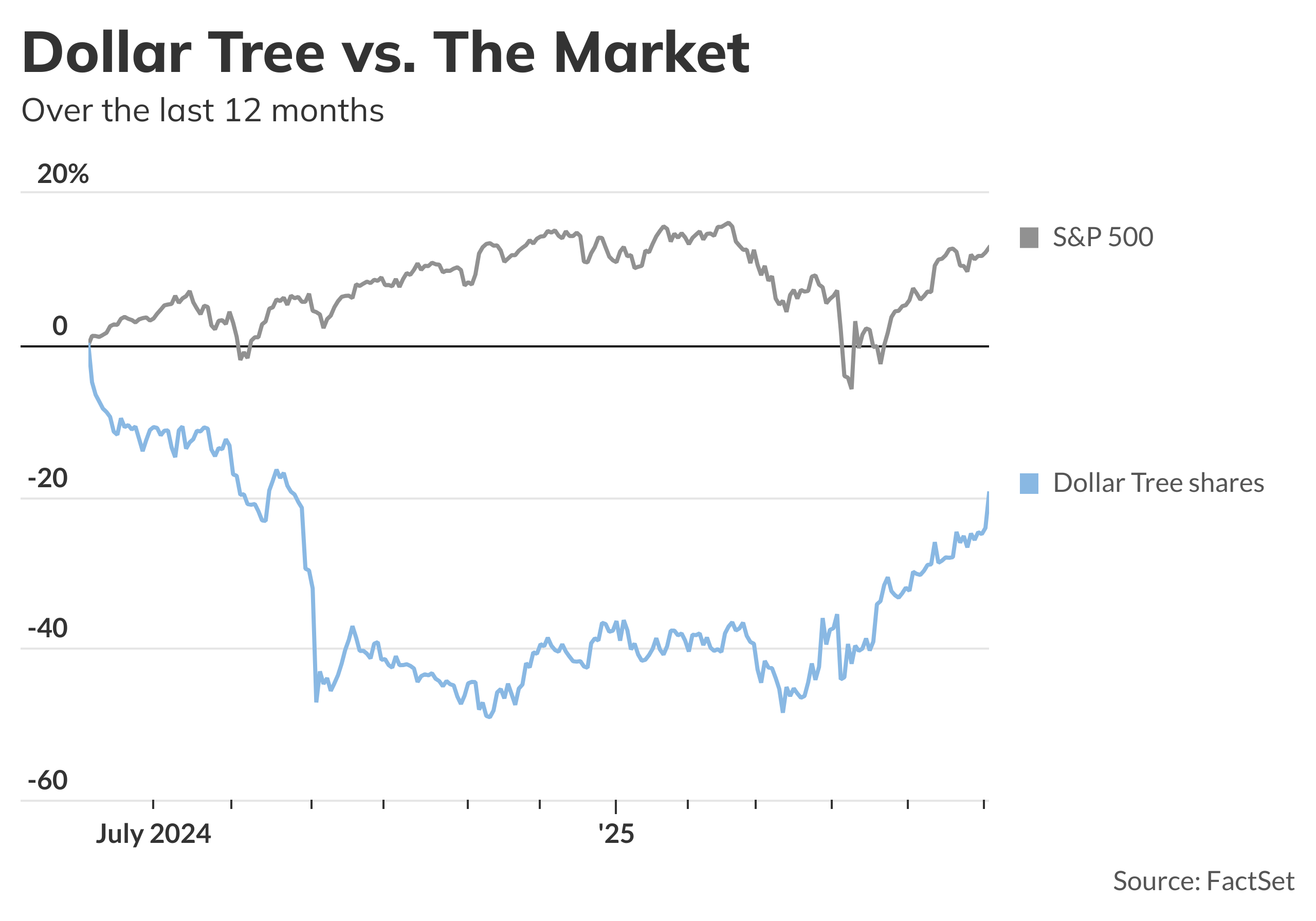 Dollar Tree and MongoDB present earnings - MarketWatch