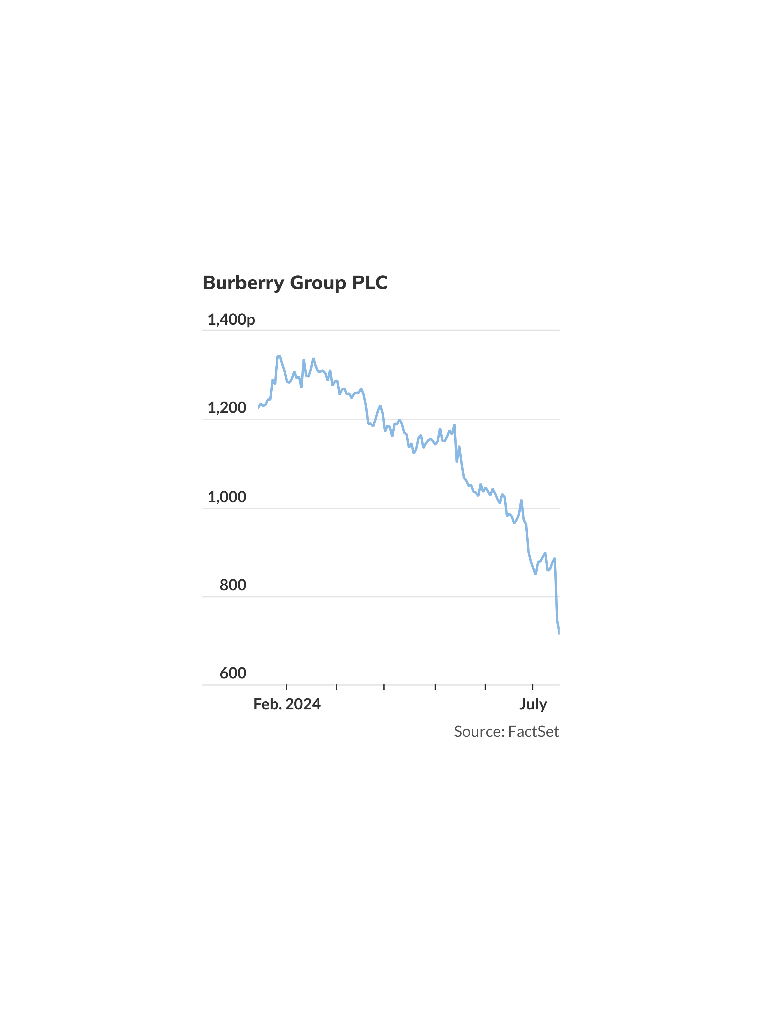 Burberry shares hit 14-year trough as luxury goods groups wilt ...