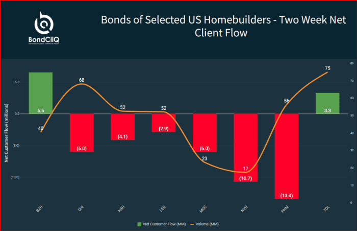 Toll Brothers bonds rally, bucking a broader trend as mortgage rates ...