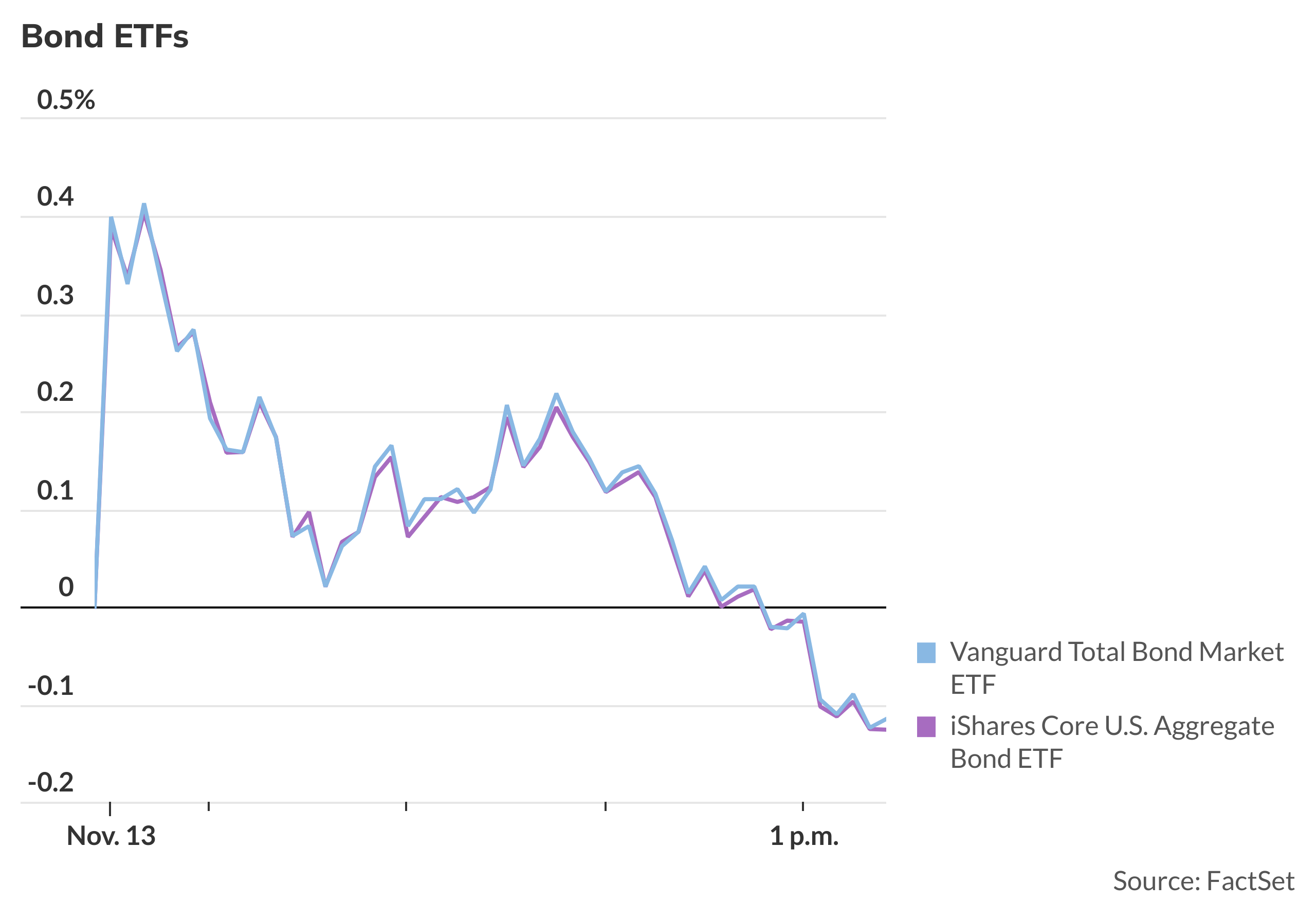 ETFs tracking U.S. bond market slip as investors weigh inflation report ...
