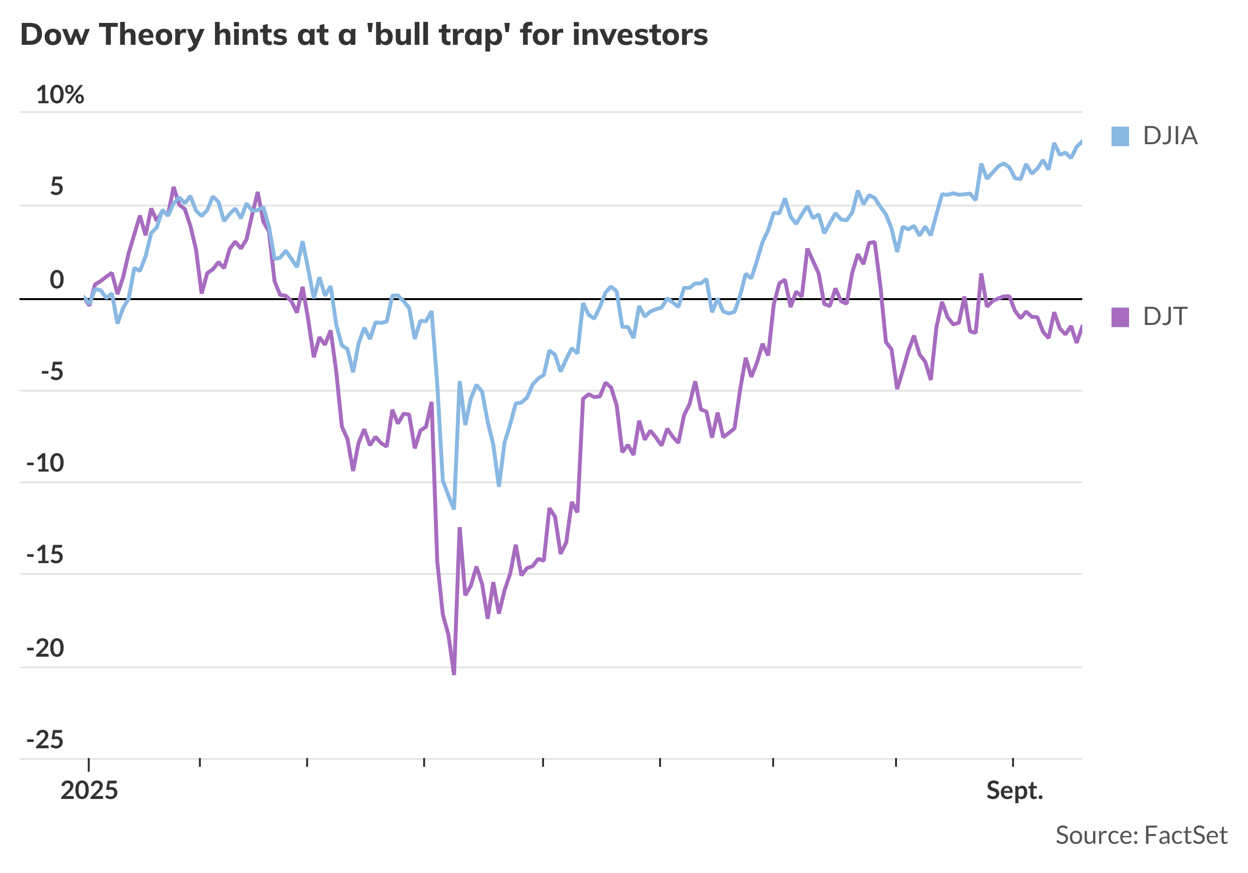 Why Charles Dow would call this stock-market breakout a 'bull trap ...