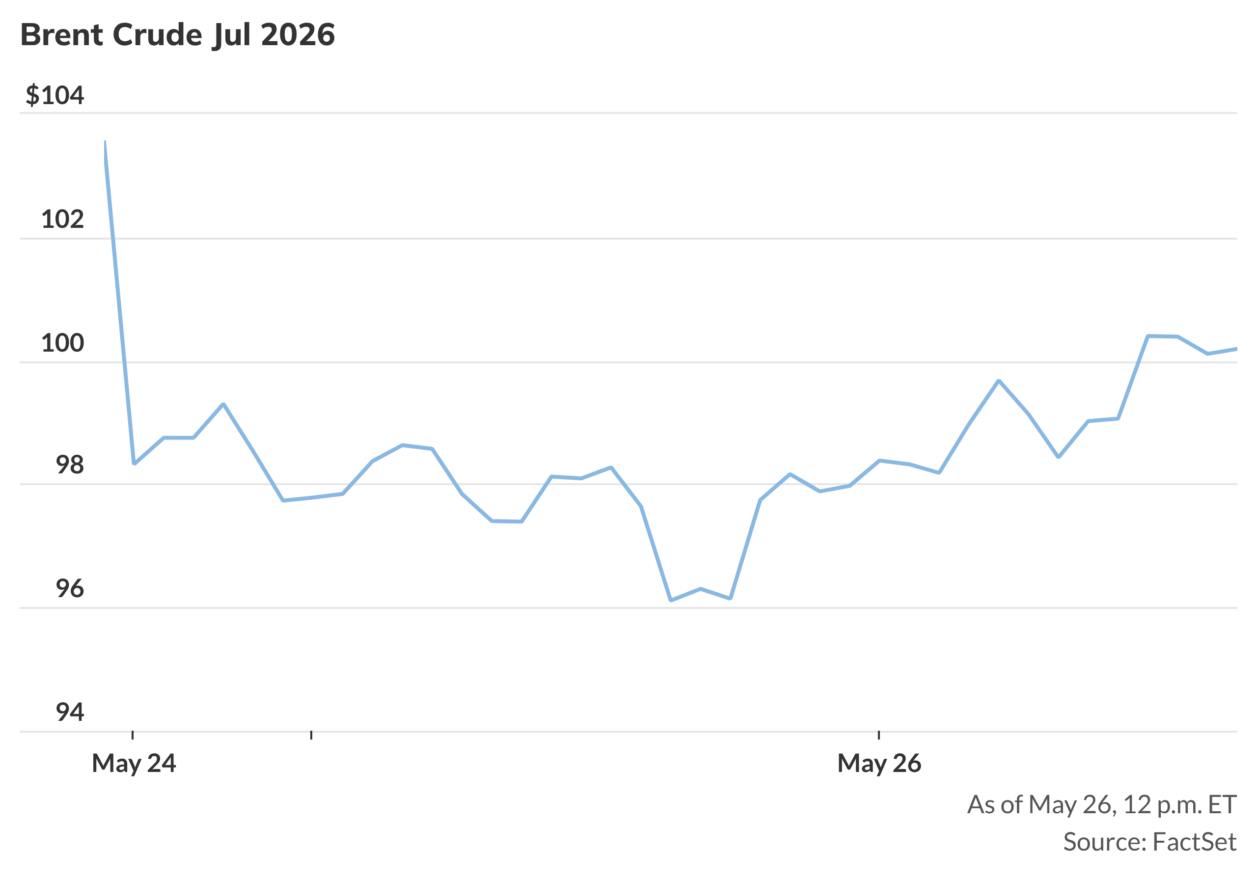 Global oil prices climb back above $100 a barrel after U.S. says Iran ...