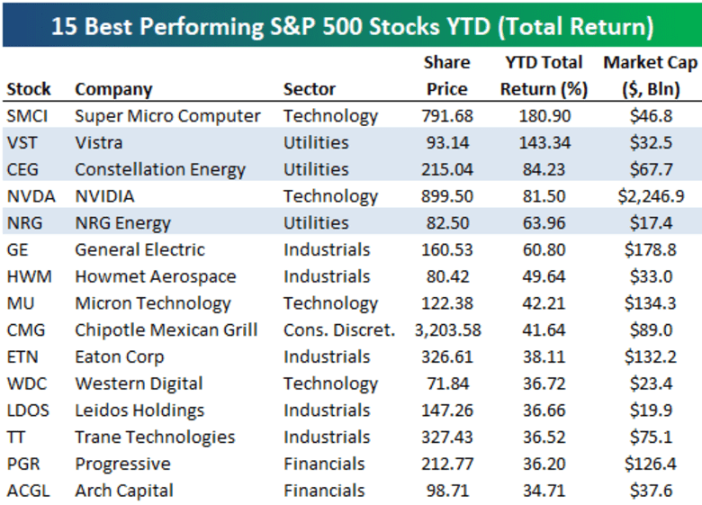 Three of the 5 best-performing names on the S&P 500 in 2024 are ...