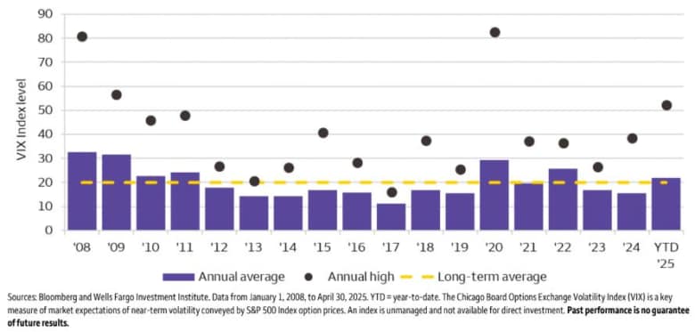 Current market volatility is above the historical average. That may ...