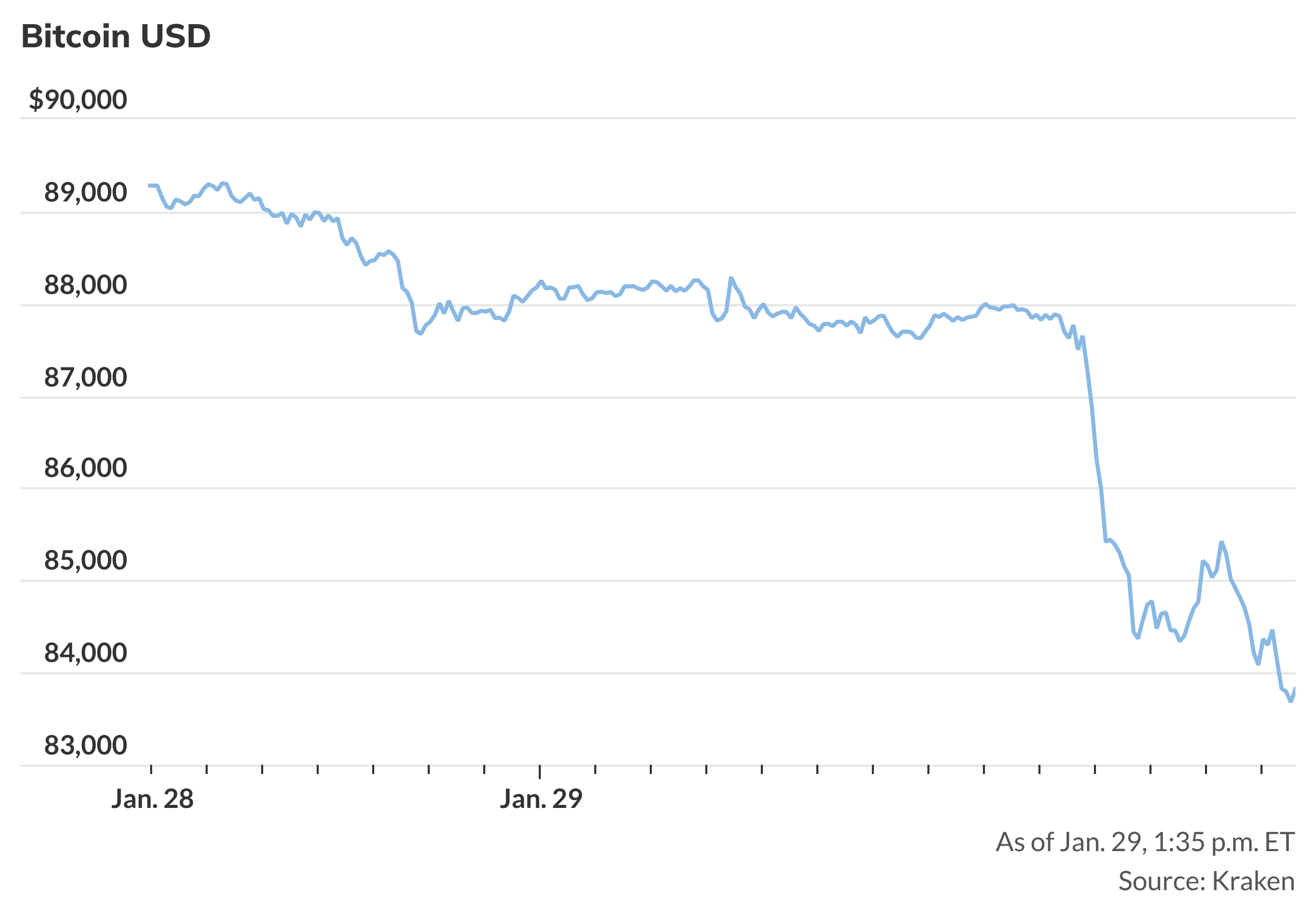 Bitcoin’s price falls below $84K as today’s market selloff hits the ...