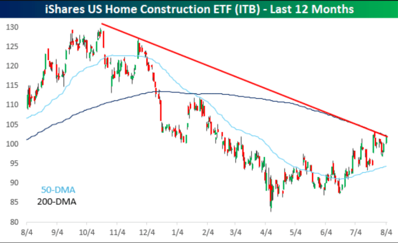 This home-builder ETF is at an ‘important juncture’ after recent drop ...