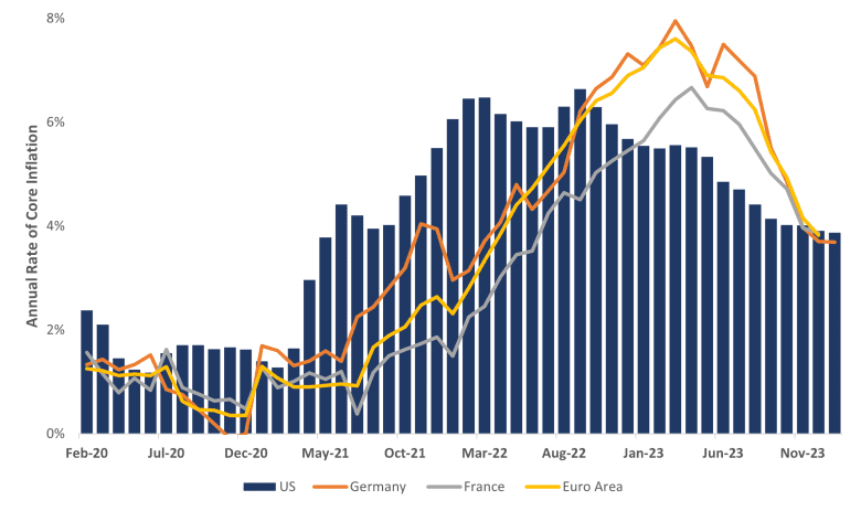 European inflation is improving faster than in the U.S., economist ...