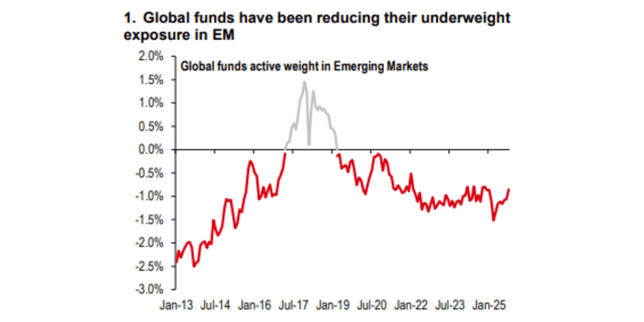 Global funds turn more positive on emerging markets - MarketWatch