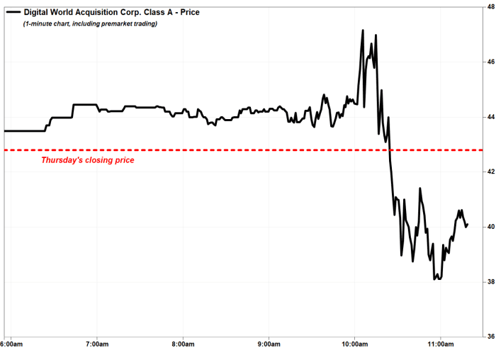DWAC’s stock takes a dive after merger with Trump Media approved by ...