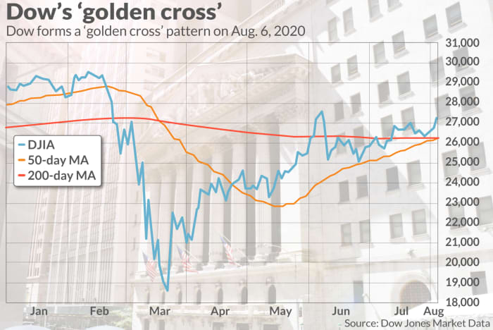 A 'golden cross' has formed in the Dow Jones Industrial Average ...