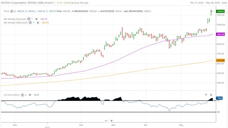 Nvidia's latest share surge triggers momentum-gauge warning - MarketWatch