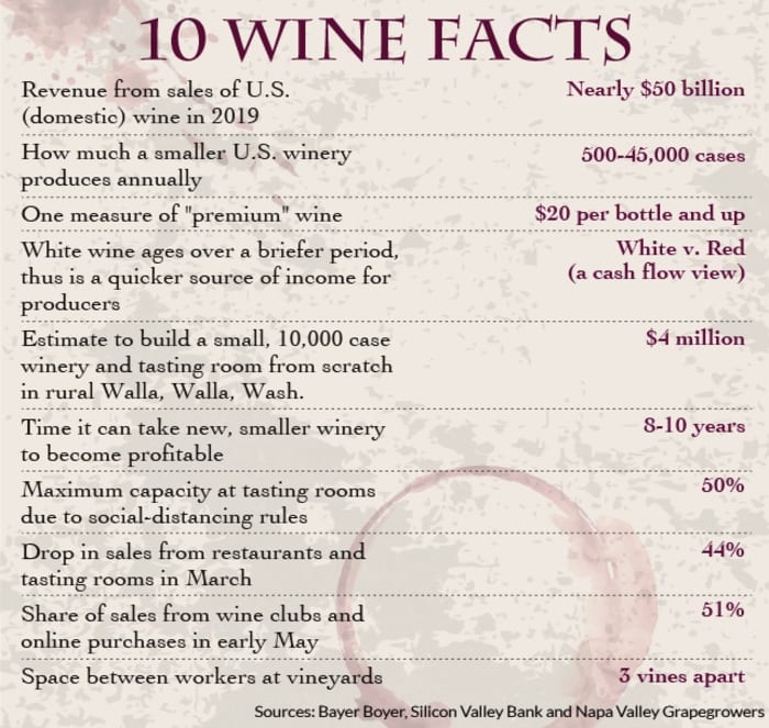 How the pandemic is upending business in wine country - MarketWatch