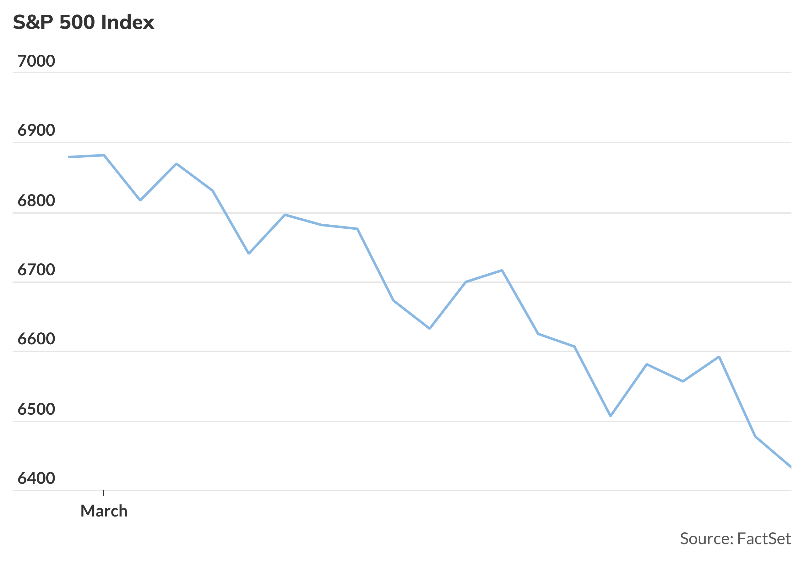 S&P 500 heads for its biggest monthly point decline on record - MarketWatch