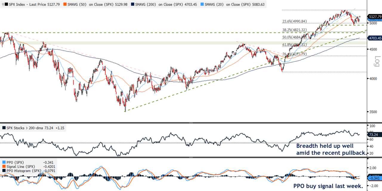 Why the S&P 500's recent pullback may be over: LPL - MarketWatch