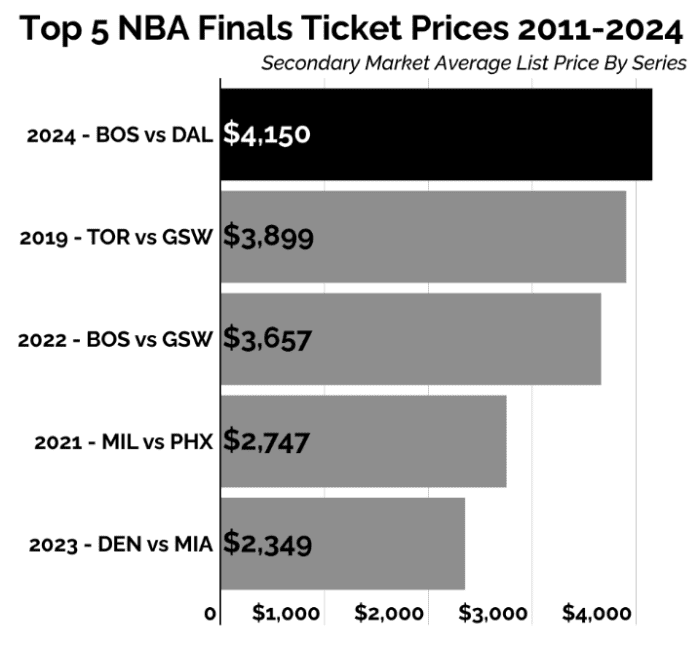 NBA Finals tickets for Celtics-Mavericks are most expensive in league ...