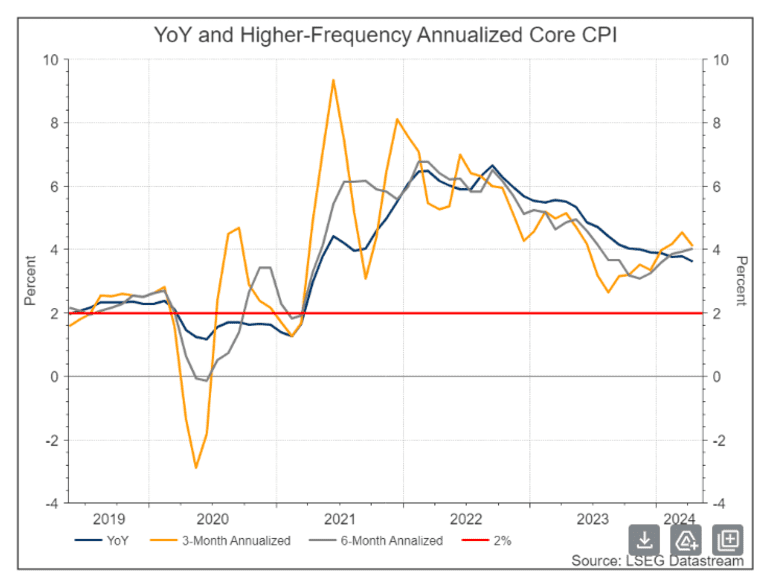 CPI was good, but not good enough to quickly usher in rate cuts ...
