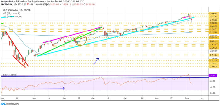 Here's why the stock market tumbled last week and what's ahead for Wall ...