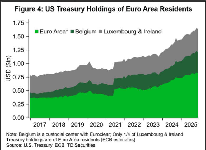This chart shows the ownership of Treasurys in euro area - MarketWatch