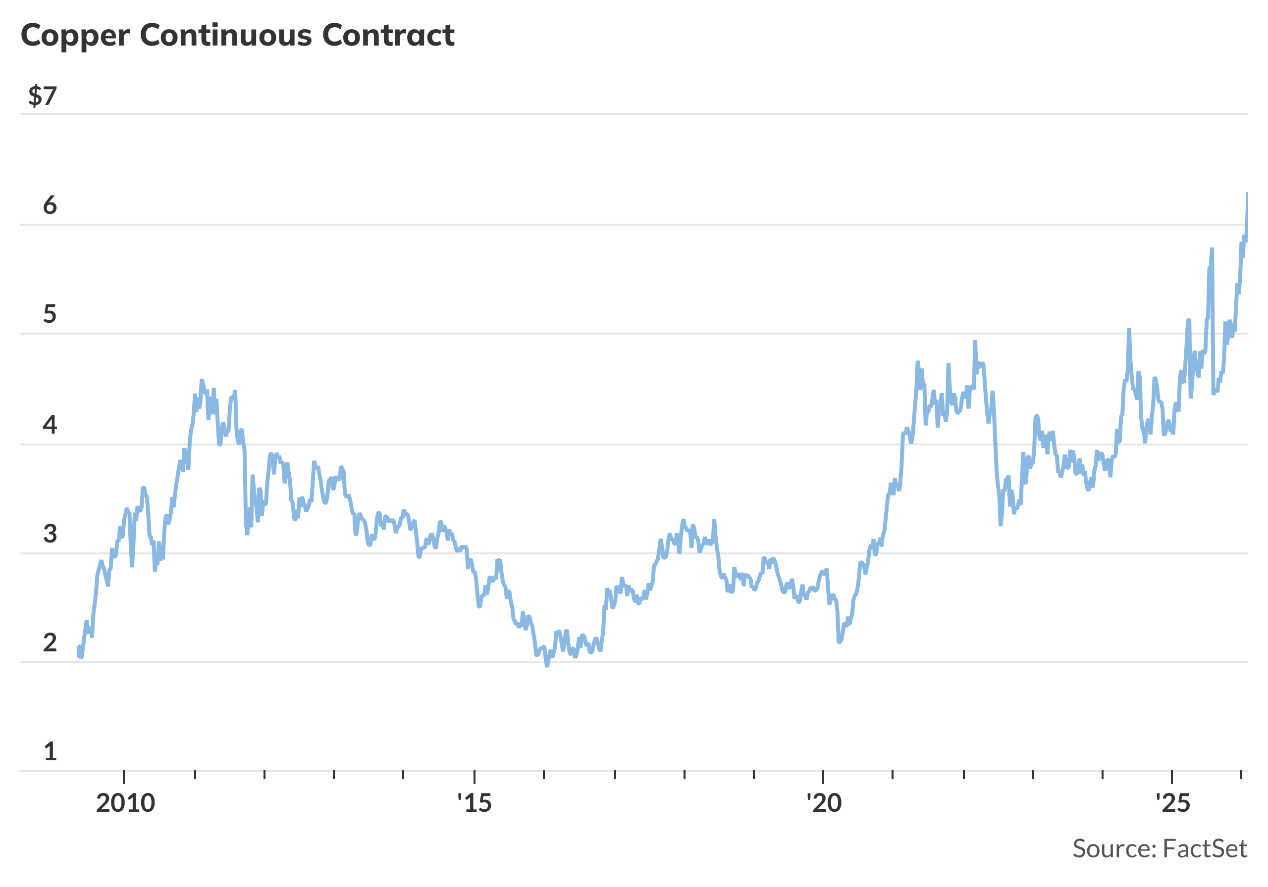 Copper surges to record high on hopes for revival in China's ...