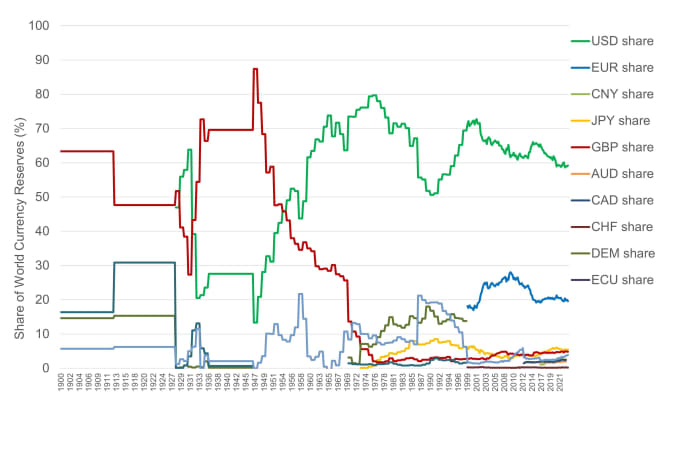 Dethrone the dollar? 5 charts show how U.S. currency still rules world ...