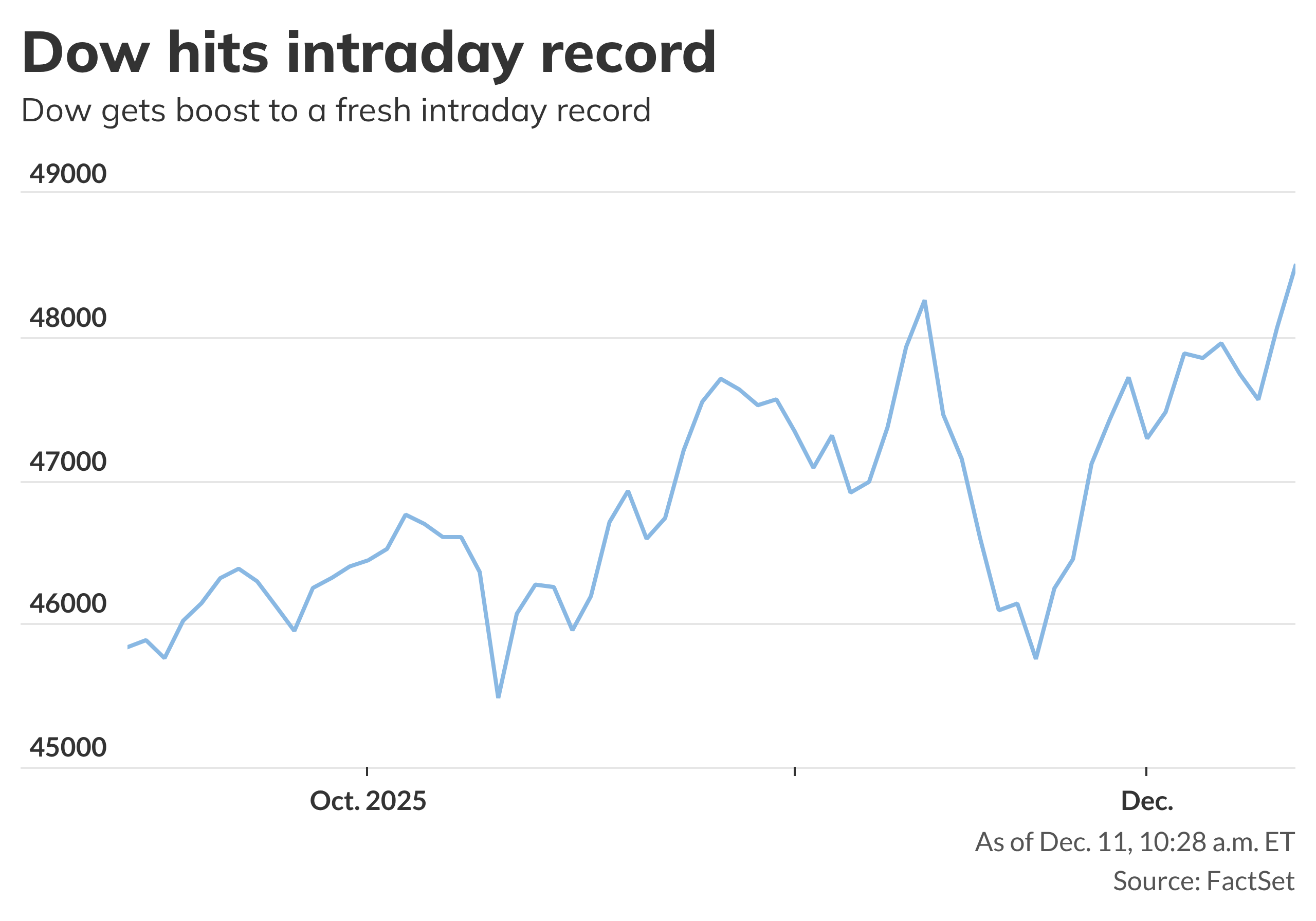Dow's intraday record gets a boost from stocks that could benefit from ...