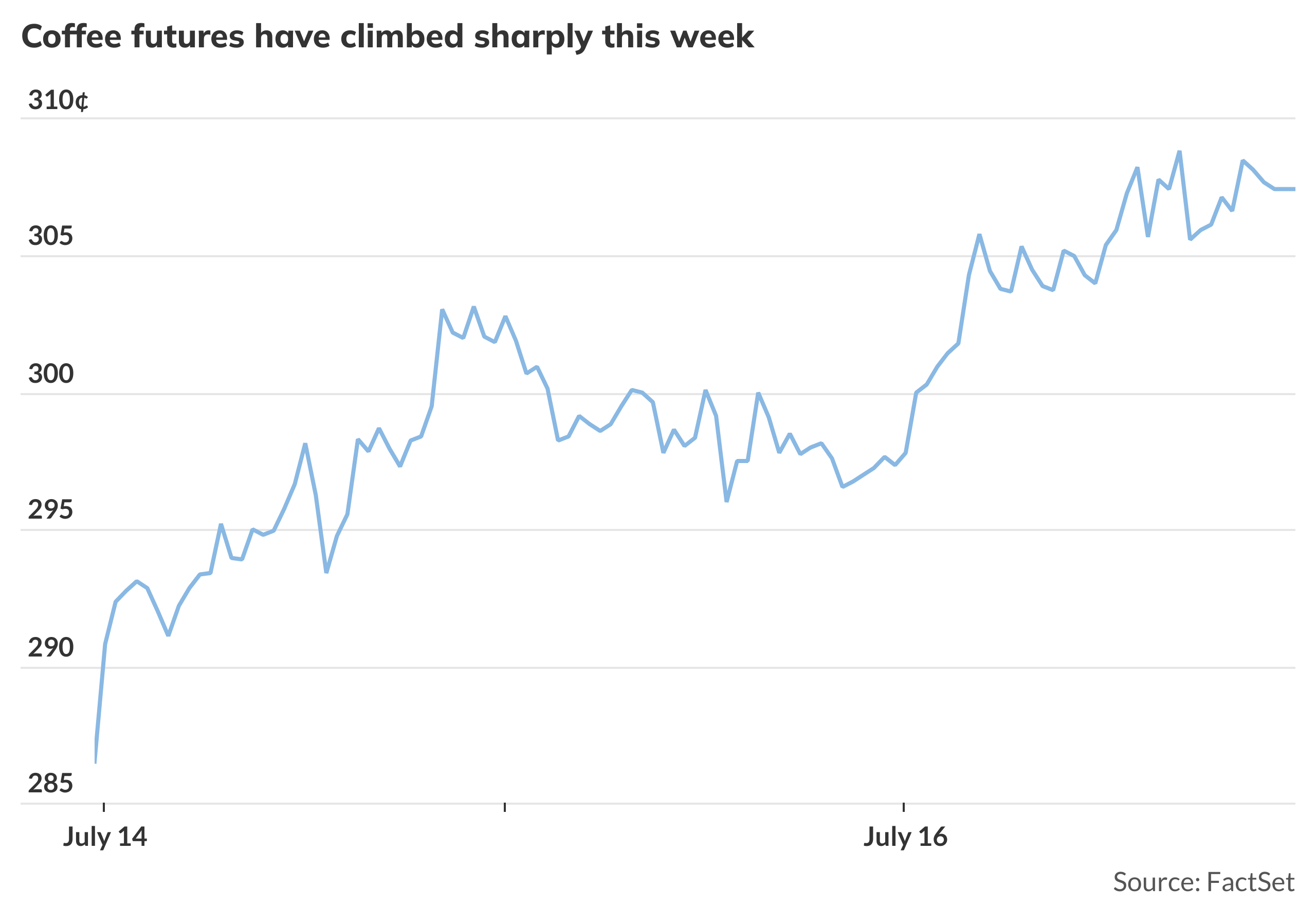 Trump's Brazil tariff threat lifts coffee prices — and worries ...