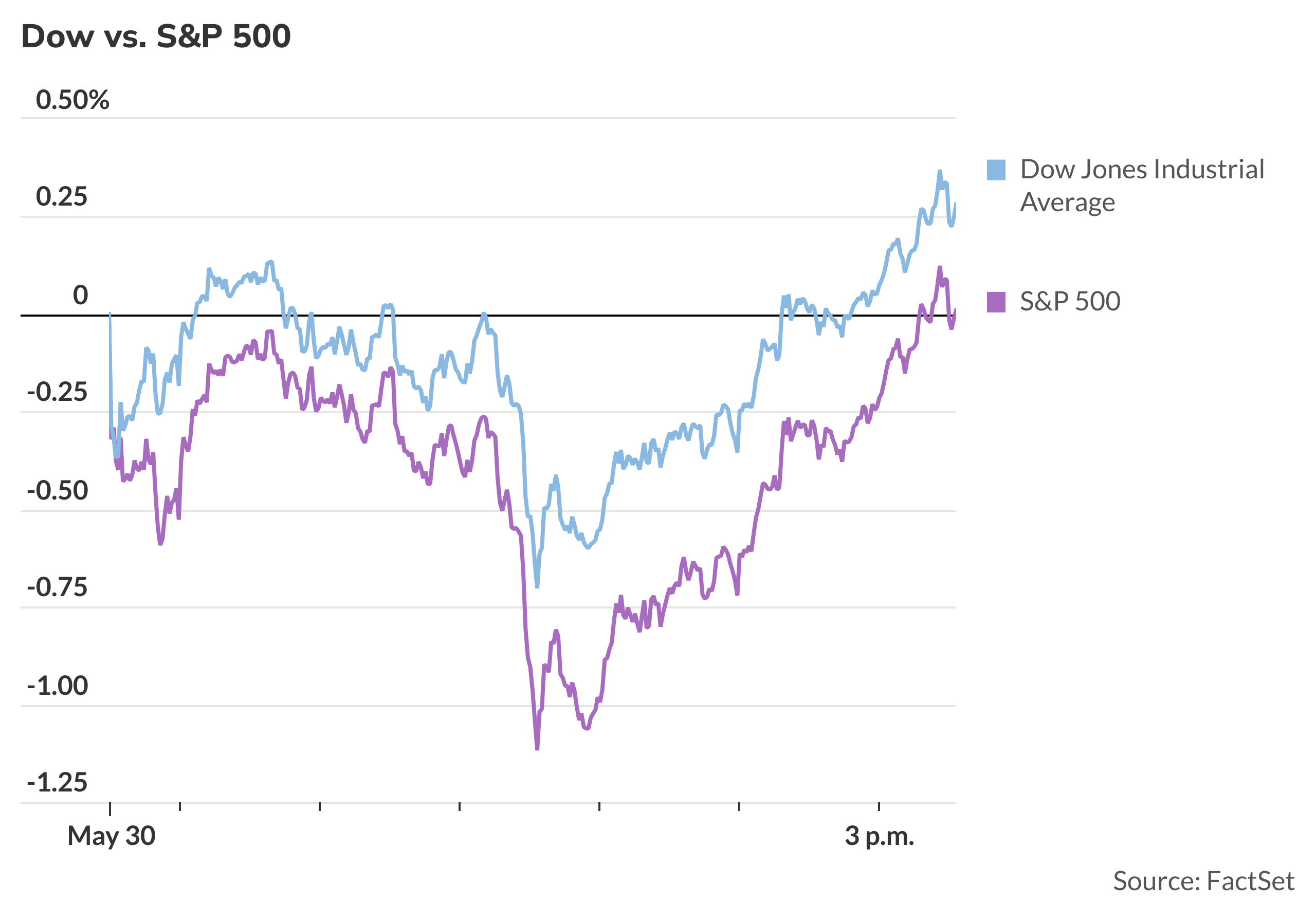 Dow turns higher late afternoon Friday in the final stretch of May ...