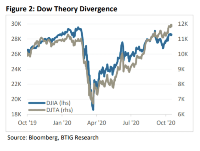 'Warning sign': Dow industrials lag behind as transports keep making ...
