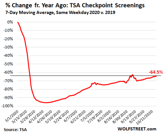 Air travel is back? Before buying up airline stocks on TSA's latest ...