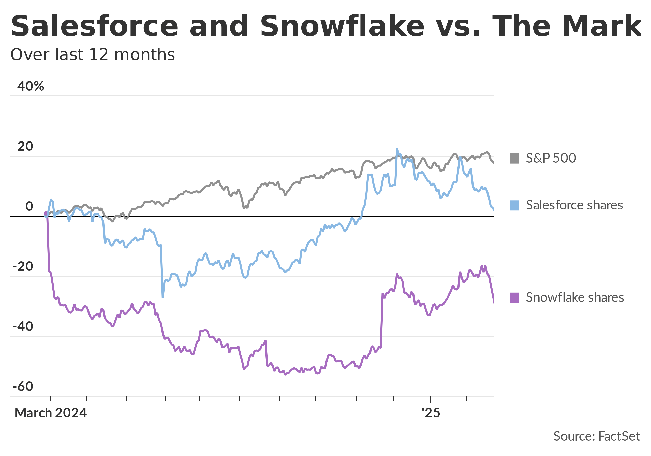 Snowflake and Salesforce join Nvidia in a big day for tech earnings ...