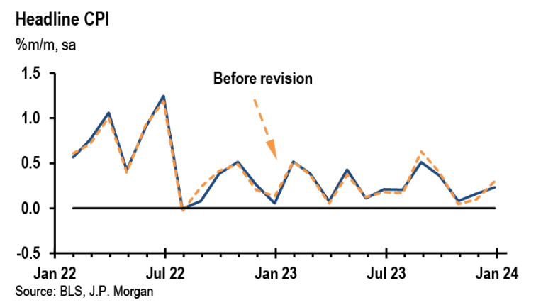 CPI revision should have no major implications on the inflation outlook ...