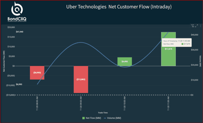 Uber to offer $1.2 billion of five-year convertible bonds - MarketWatch