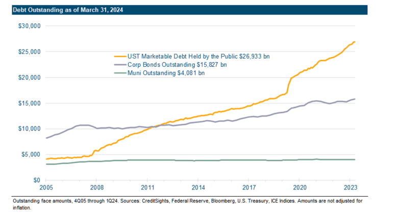 U.S. Treasury market has grown sixfold since 2005 - MarketWatch