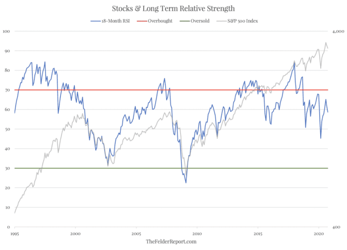 Warren Buffett's favorite indicator, margin levels and technicals agree ...