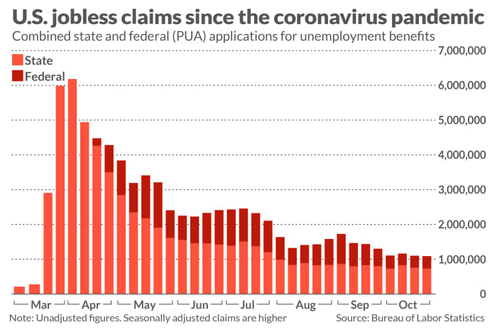 U.S. jobless claims fall slightly in late October, but still extremely ...