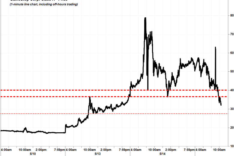 GameStop's stock breaks below a key technical zone of interest ...