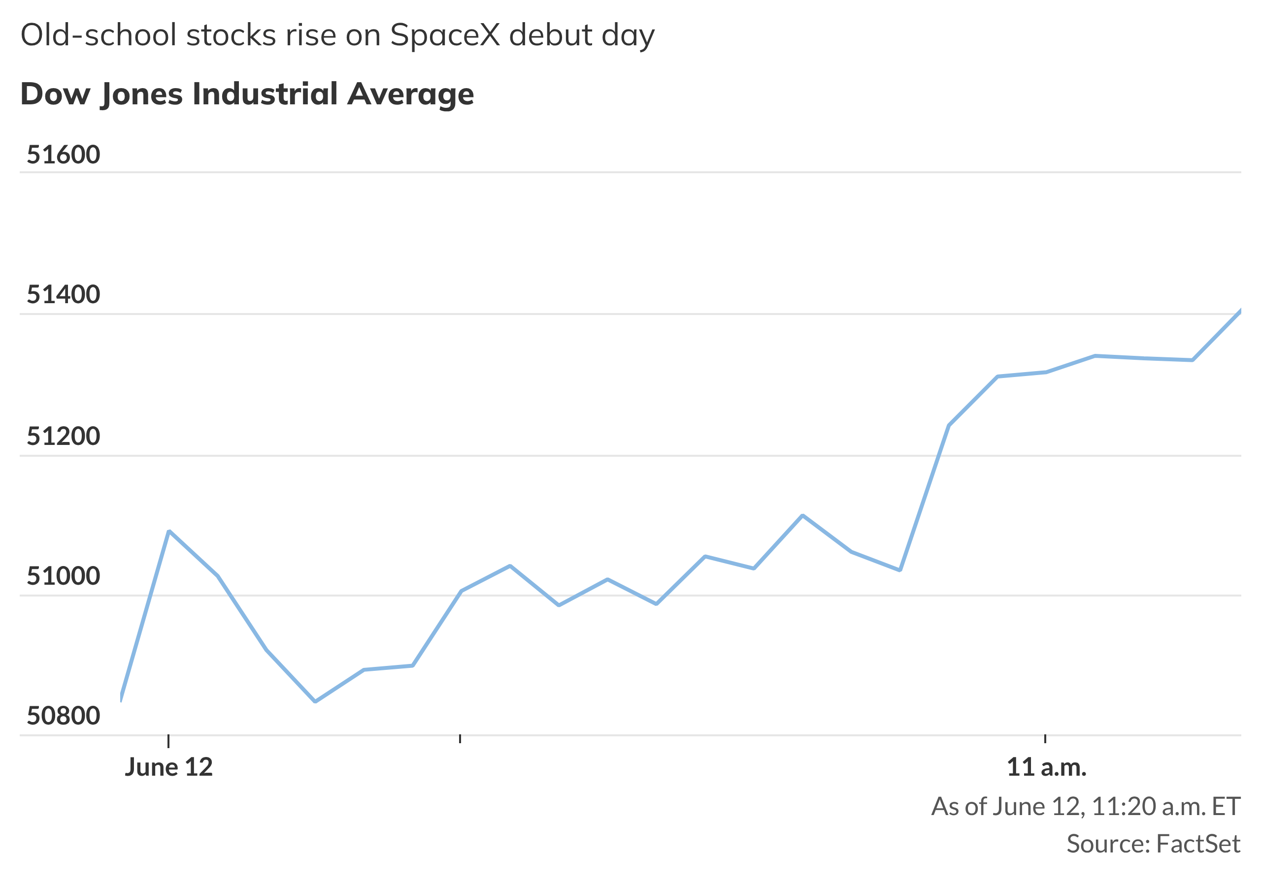 Dow at session highs, showing appeal of old-school stocks - MarketWatch