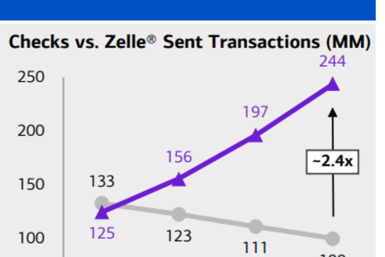 Digital payment service Zelle remains 'dominant' over checks, Bank of ...