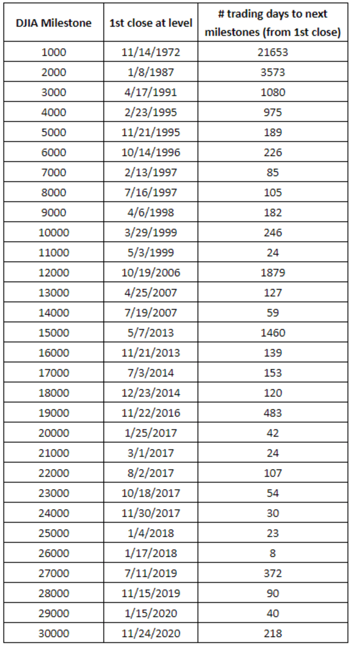 Dow eclipses a milestone at 30,000 on Tuesday as the stock market ...