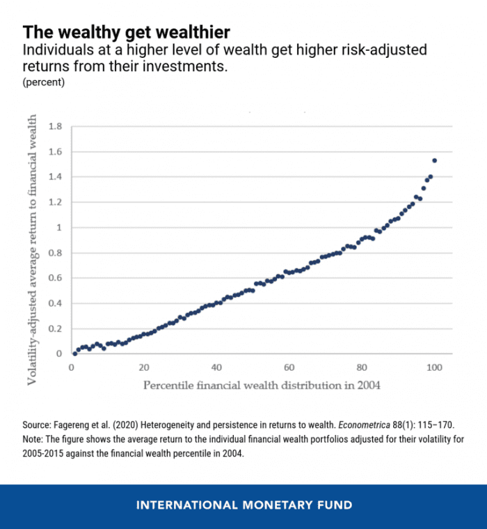 Rich get richer? Here's the math - MarketWatch