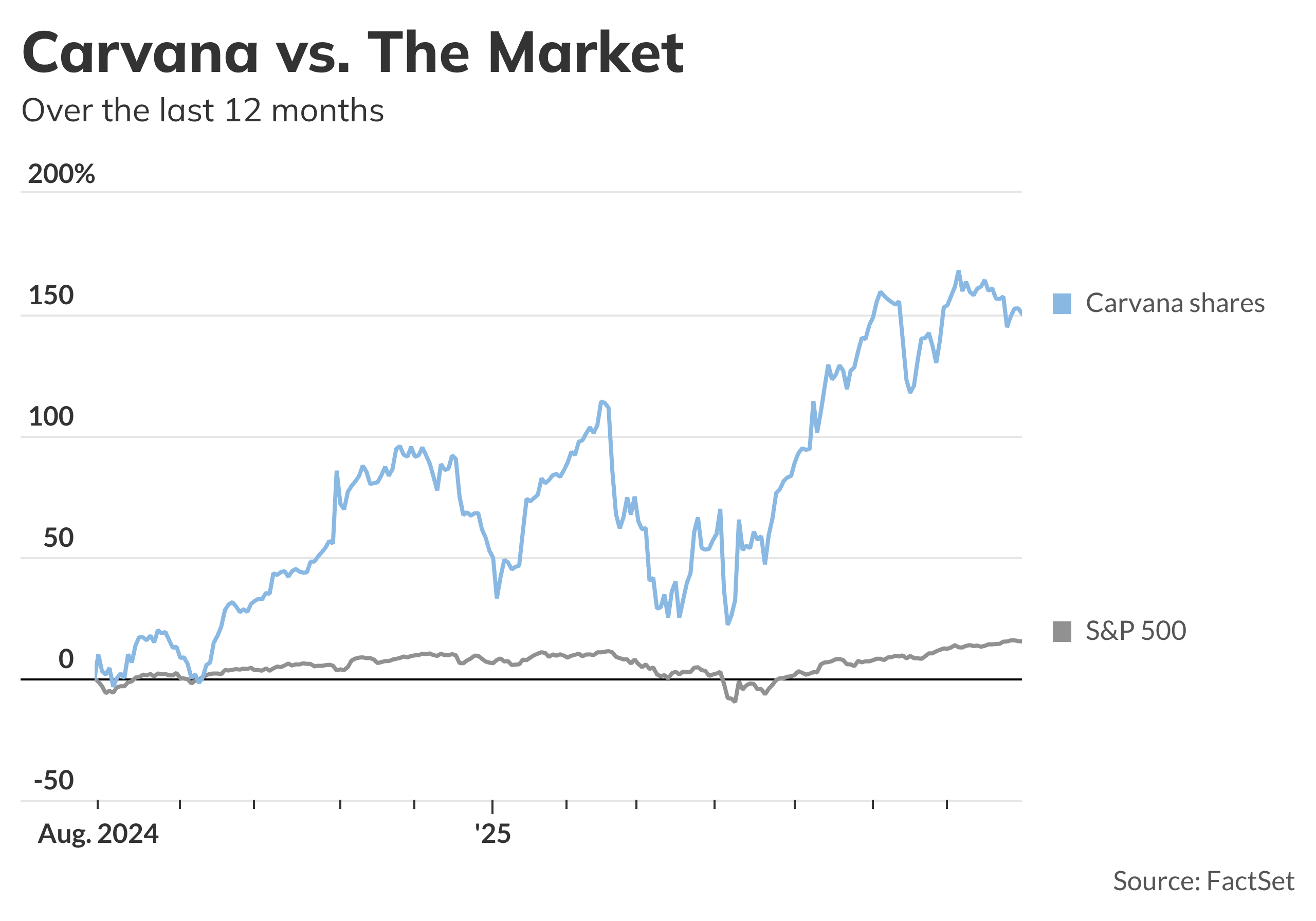 Carvana shares jump on earnings, and other early market movers ...