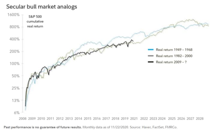 Where's the stock market going next? Look at the 1960s for an answer ...