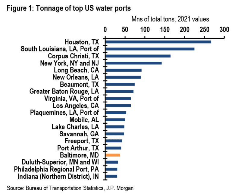 Where Baltimore's port ranks — in one chart - MarketWatch
