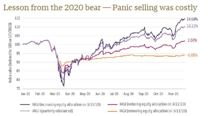 This is how costly panic selling can be in the pandemic-era stock ...