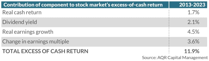 How realistic is your stock-market forecast? - MarketWatch