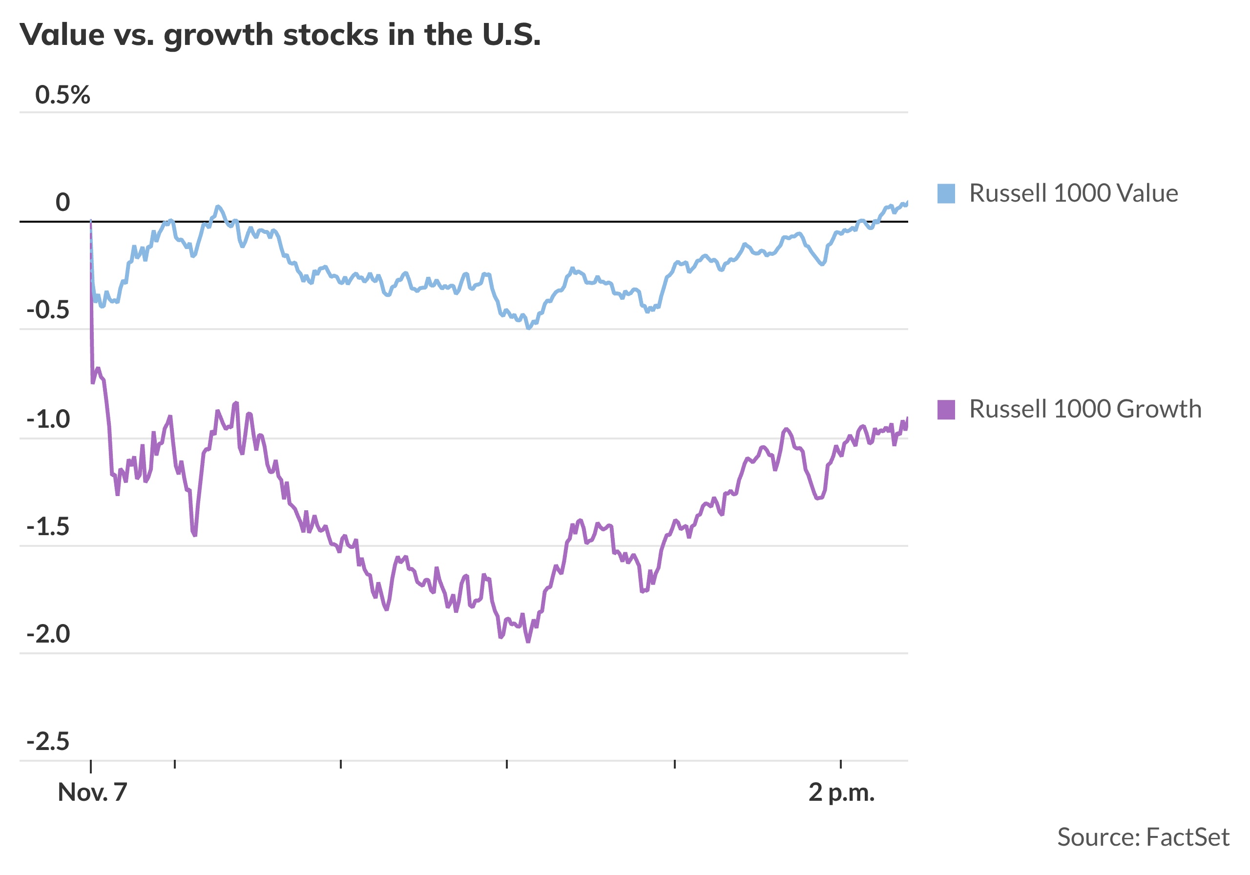 Value stocks are faring better than growth in stock-market selloff ...