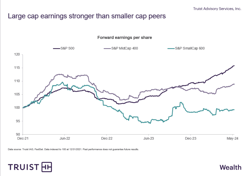 Why haven't small caps followed large caps to record highs? These ...