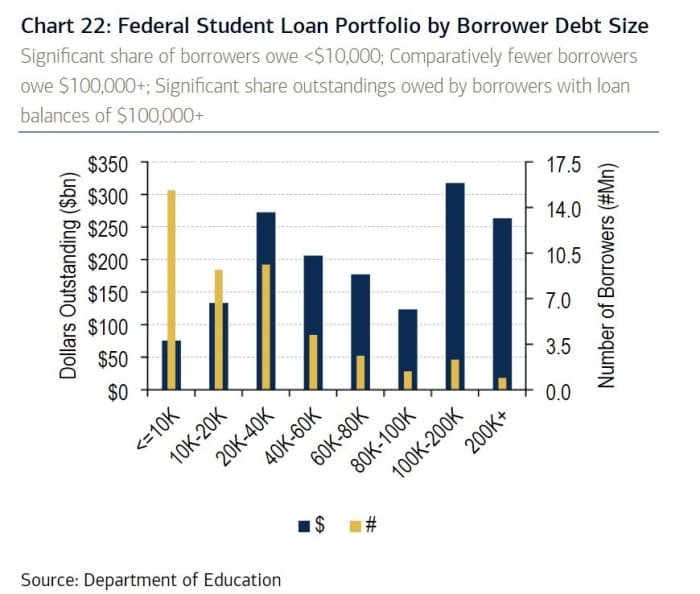 Cancel student debt? This chart breaks down who owes what - MarketWatch