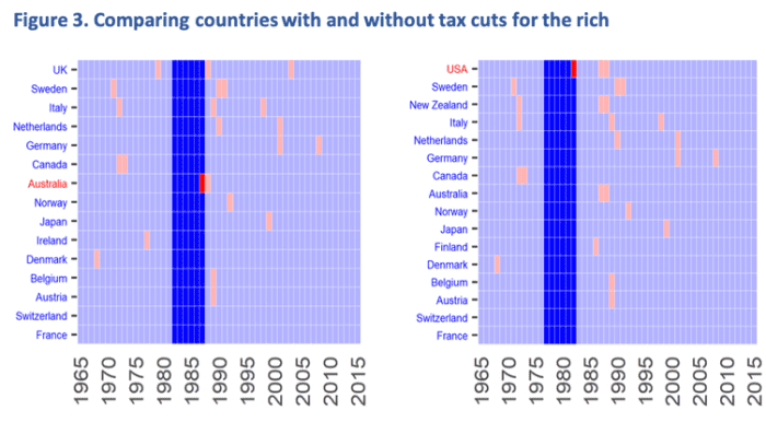 Opinion: Here's proof that tax cuts for the rich don't boost the ...